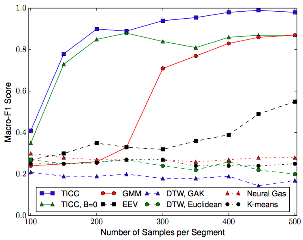Toeplitz Inverse Covariance-based Clustering ~時系列クラスタリング~ #機械学習 - Qiita