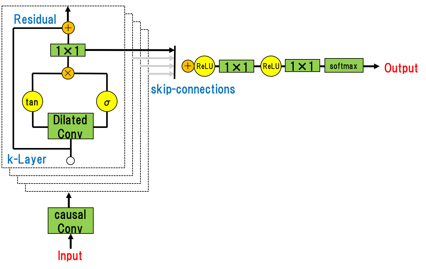 WaveNetまとめ #ニューラルネットワーク - Qiita