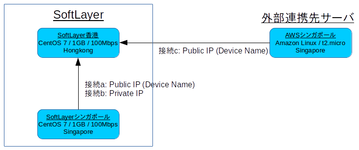 SoftLayer「グローバル高速ネットワーク」のパフォーマンス計測 #SoftLayer - Qiita
