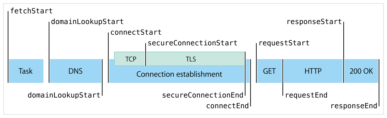 【Swift】URLSessionまとめ #iOS - Qiita