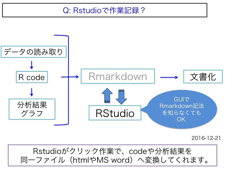RStudioで入力も出力も記録の出力も、やってみます。 #R - Qiita