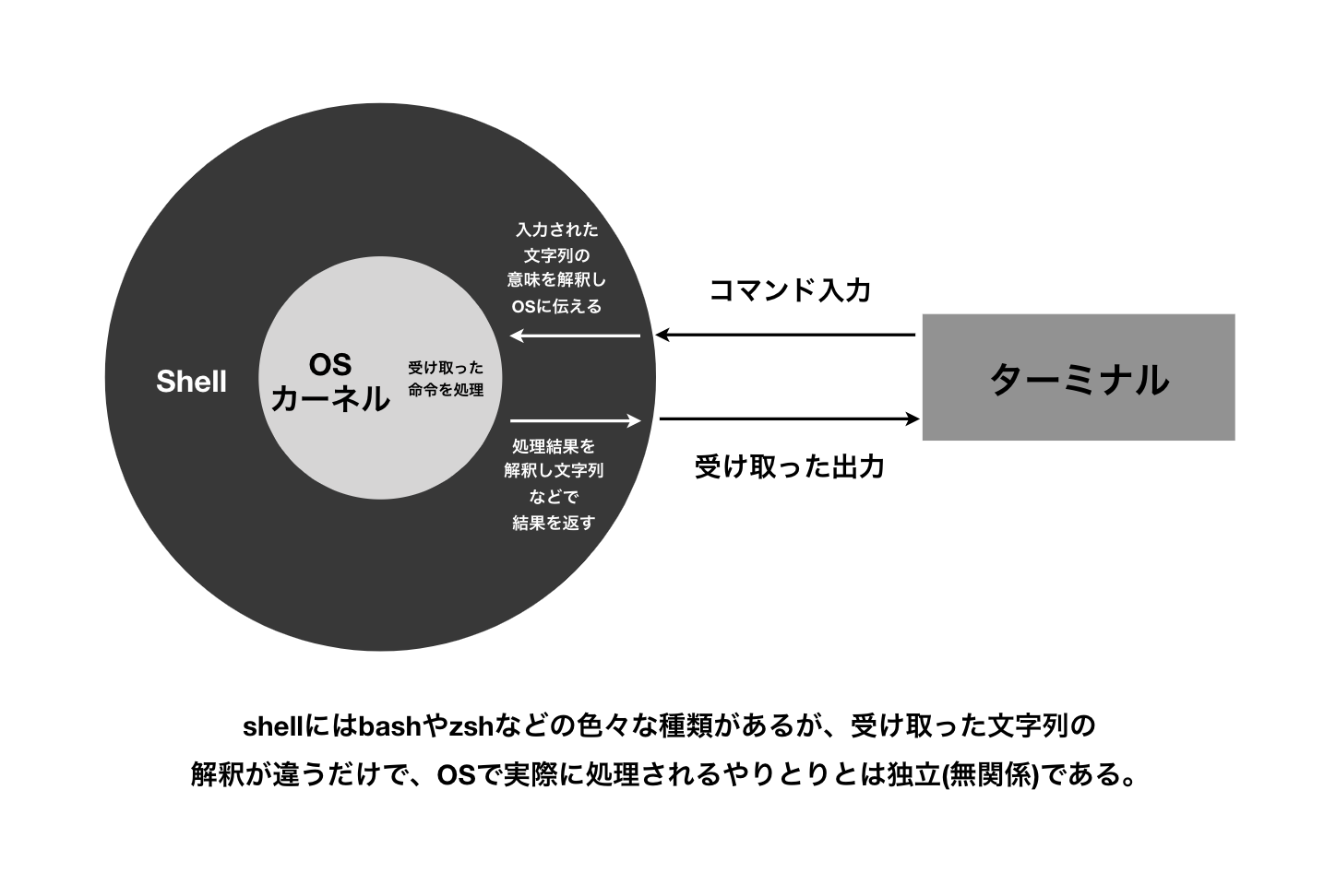 Terminalを使いこなせるようになろう #ShellScript - Qiita