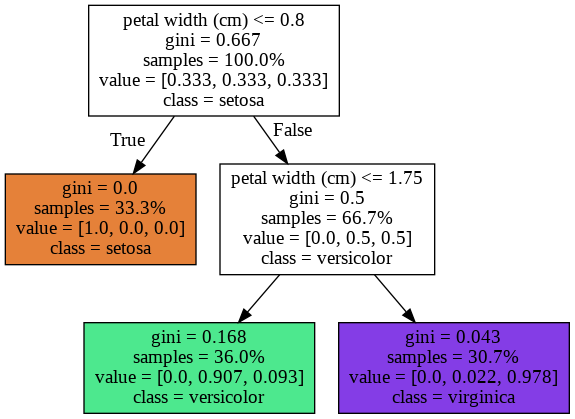 Pythonの決定木をdtreevizでスマートに可視化する #データ分析 - Qiita