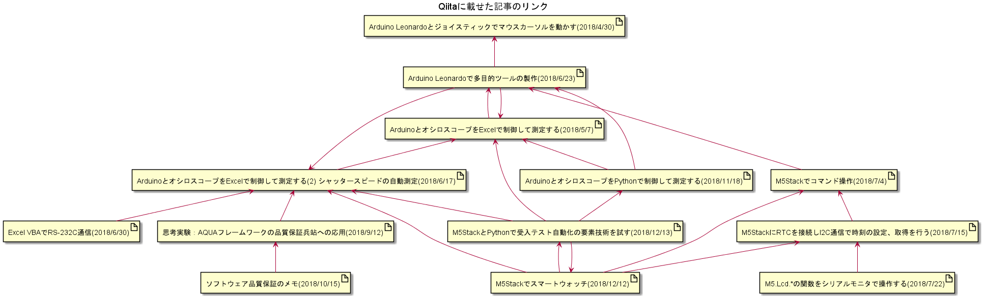 Qiitaに載せた記事のリンクをplantumlで可視化する Plantuml Qiita