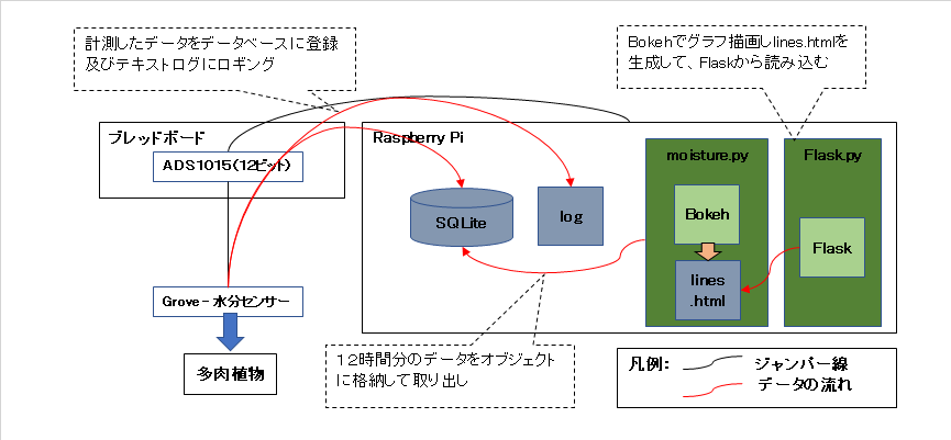 Raspberry Piで計測したデータをグラフ化 全部のせPython（SQLite + Bokeh + Flask）で作るグラフアプリ #Python - Qiita