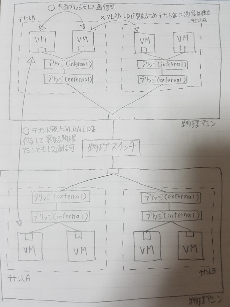 【OpenStack入門】OpenStackを0から理解するためのページ！主要な新旧コマンドもまとめました。【兼OPCEL対策】 #openstack - Qiita