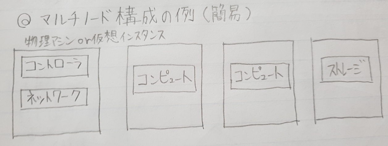 【OpenStack入門】OpenStackを0から理解するためのページ！主要な新旧コマンドもまとめました。【兼OPCEL対策】 #openstack - Qiita