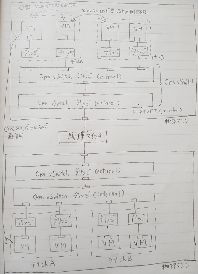 【OpenStack入門】OpenStackを0から理解するためのページ！主要な新旧コマンドもまとめました。【兼OPCEL対策】 #openstack - Qiita
