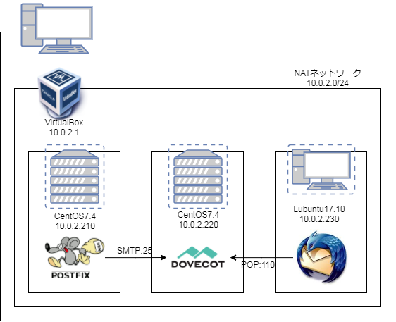 SMTPサーバとPOPサーバの実験を交えた詳解 #pop3 - Qiita