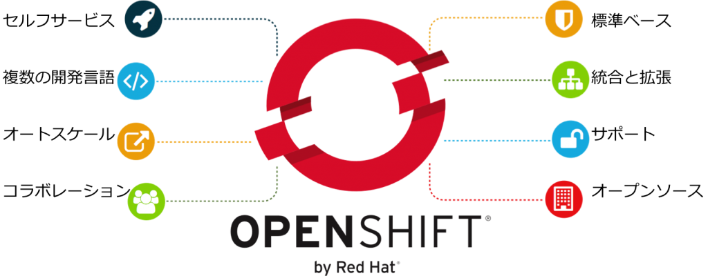 OpenShiftの提供サービス #Cloud - Qiita