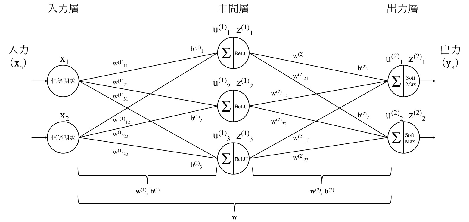 Solving A Forward Propagating Neural Network By Hand 9to5tutorial