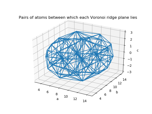 SciPyを使ってWigner-Seitz cellの体積を計算する (Voronoi図+Delaunay三角形分割あるいは凸包) #Python - Qiita