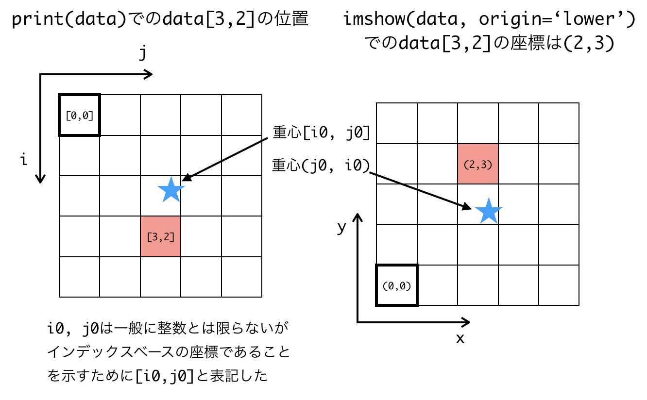 N行N列のnumpy arrayを扱う際に気をつけるべき方向と座標の定義 #Python - Qiita