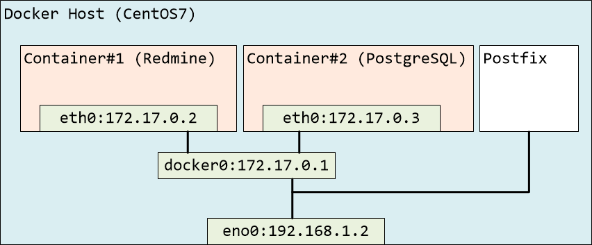 Dockercomposeで管理されたコンテナをsystemdで動かすときのコツ Qiita