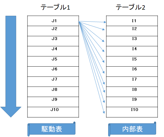 Nested Loopsとインデックス解説 #MySQL - Qiita