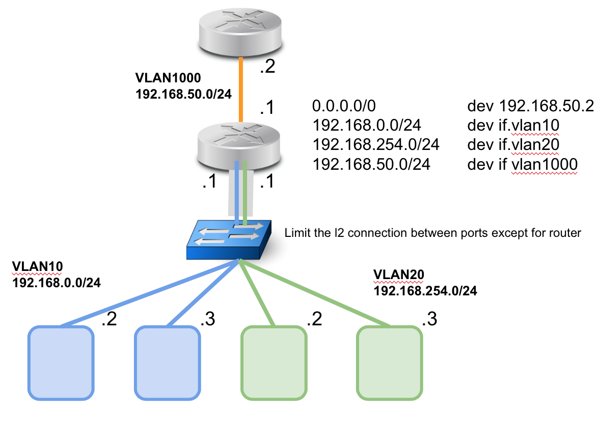 Proxy ARPについて(proxy_arp, proxy_arp_pvlanの違い) #Network - Qiita