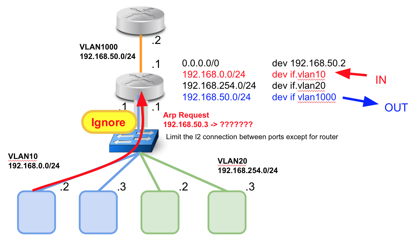 Proxy ARPについて(proxy_arp, proxy_arp_pvlanの違い) #Network - Qiita