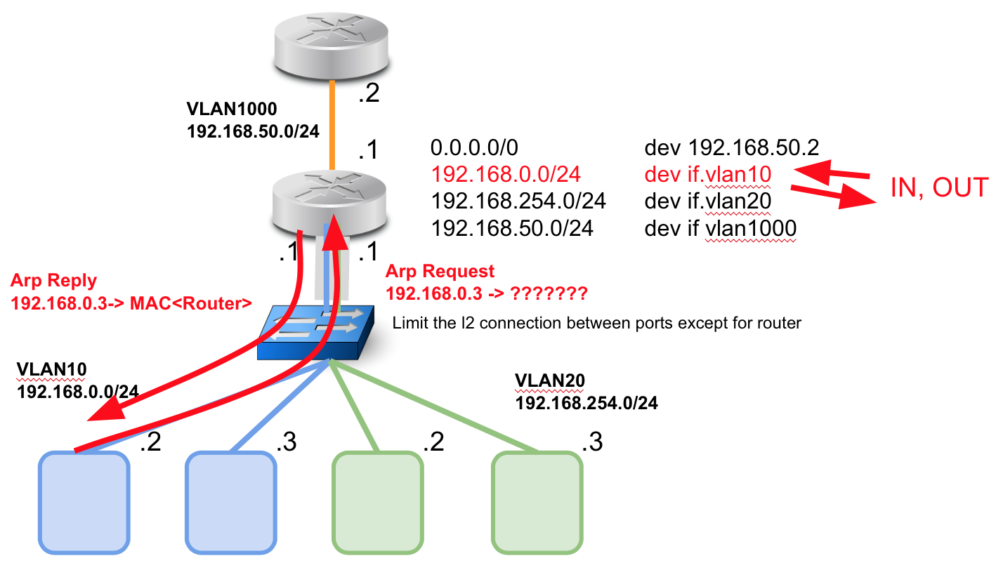 Proxy ARPについて(proxy_arp, proxy_arp_pvlanの違い) #Network - Qiita