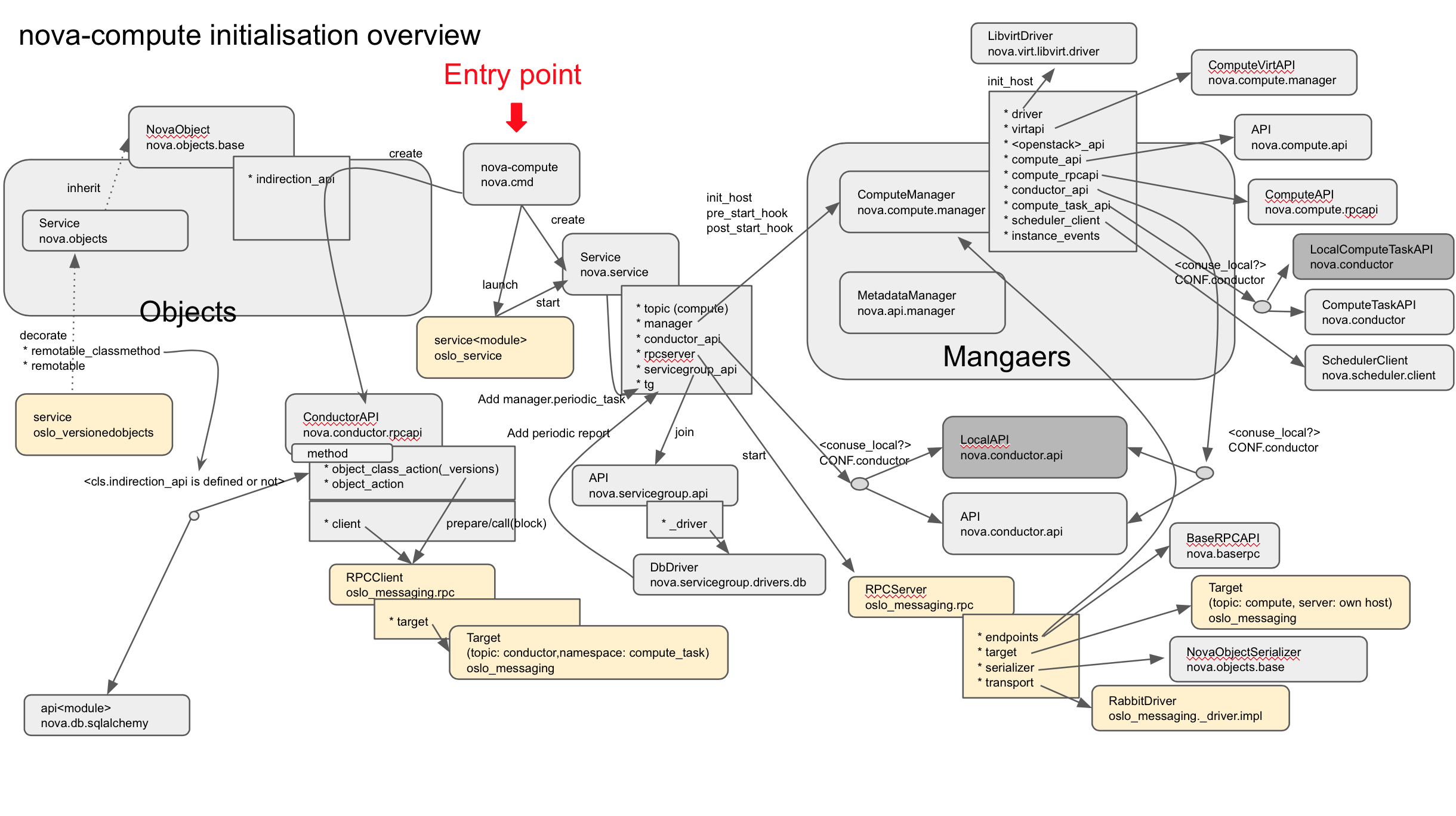 OpenStack Nova Source Code入門 #openstack - Qiita