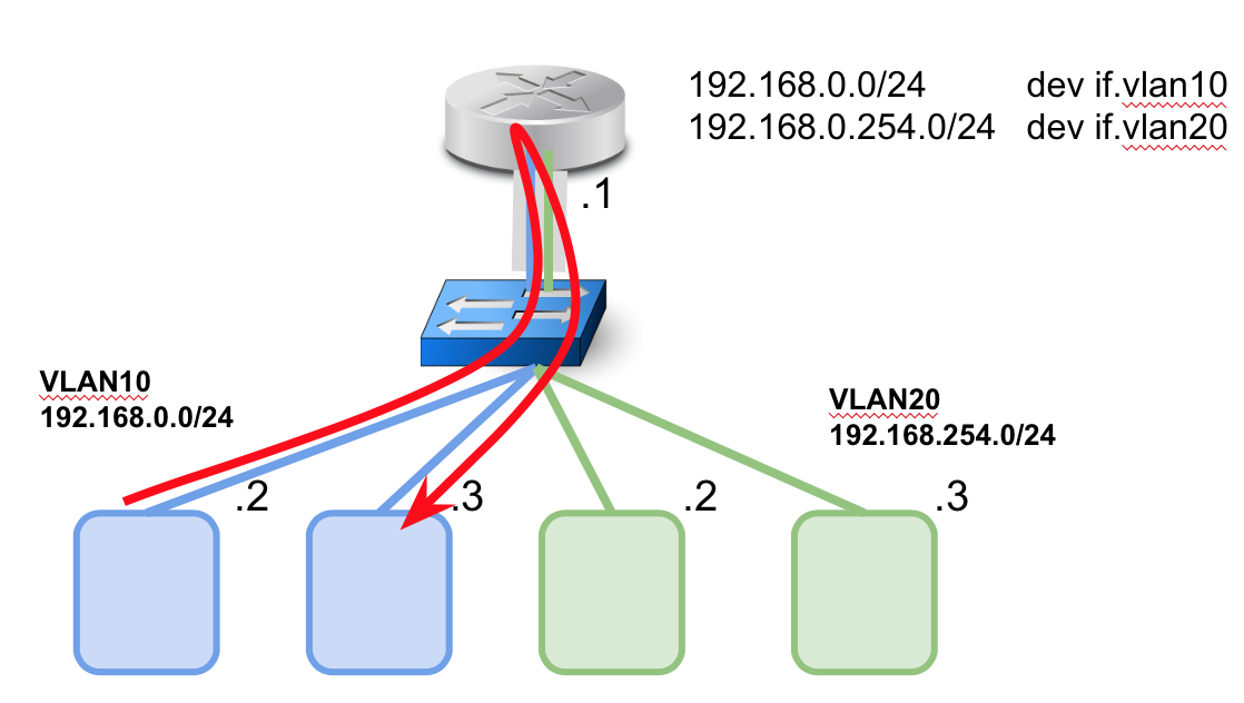 Proxy ARPについて(proxy_arp, proxy_arp_pvlanの違い) #Network - Qiita