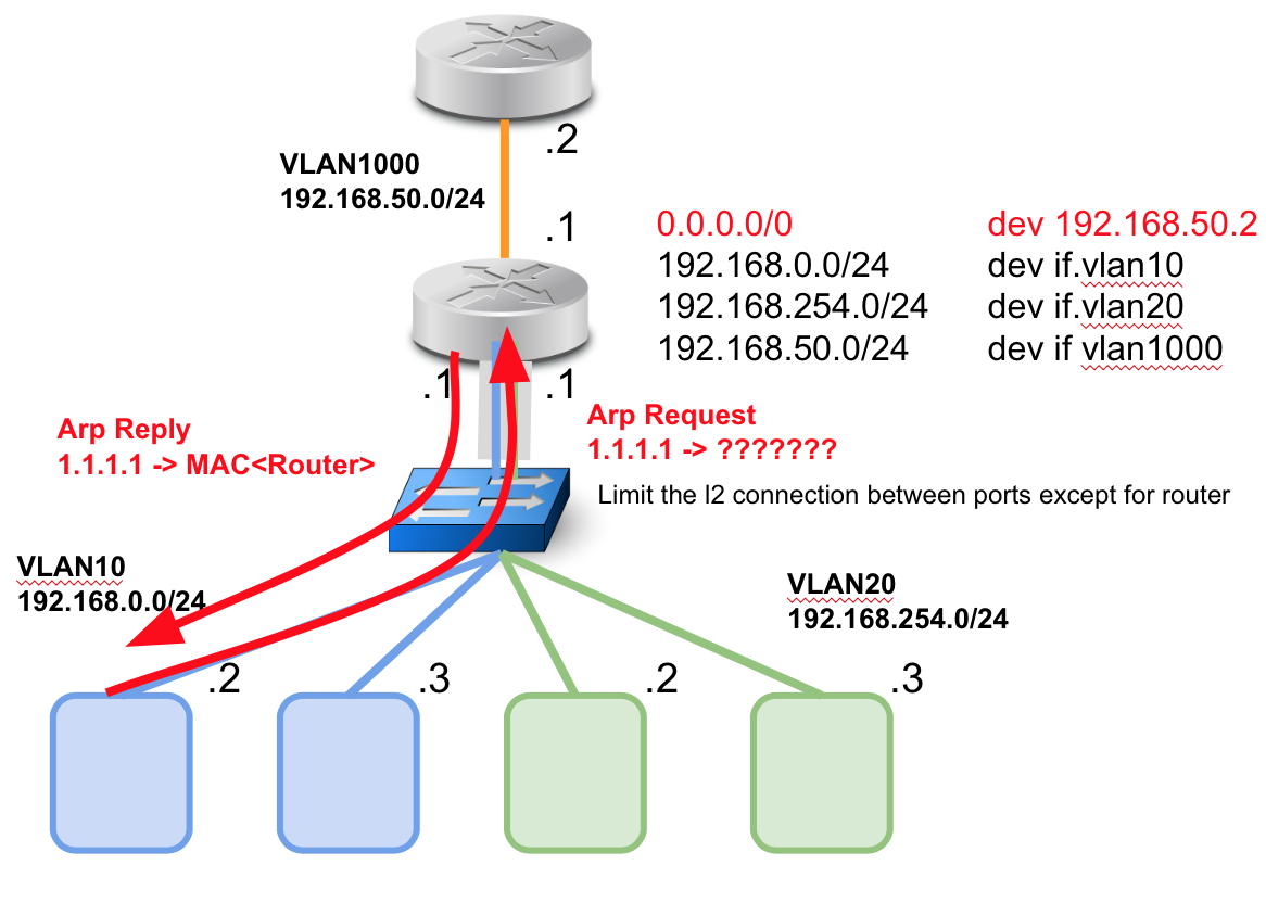 Proxy ARPについて(proxy_arp, proxy_arp_pvlanの違い) #Network - Qiita