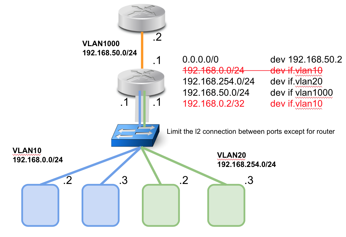 Proxy ARPについて(proxy_arp, proxy_arp_pvlanの違い) #Network - Qiita
