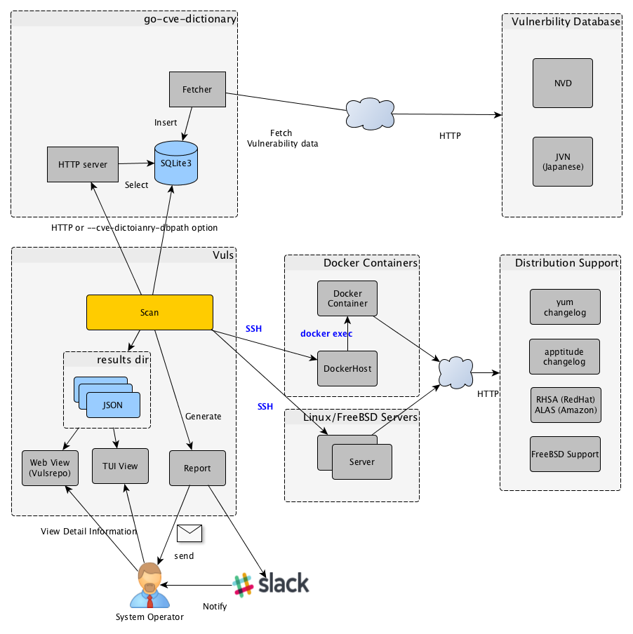 Security-JAWS#3 Integrate Vuls with OWASP Dependency Check. To enable automatic update of vuls ...