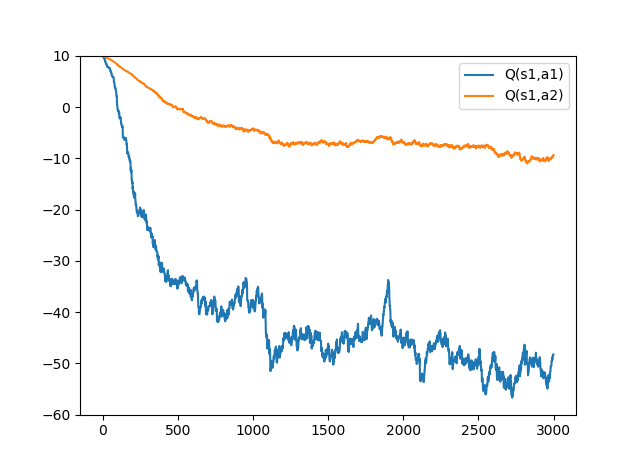 【強化学習】SARSA、Q学習の徹底解説＆Python実装 #Sarsa - Qiita