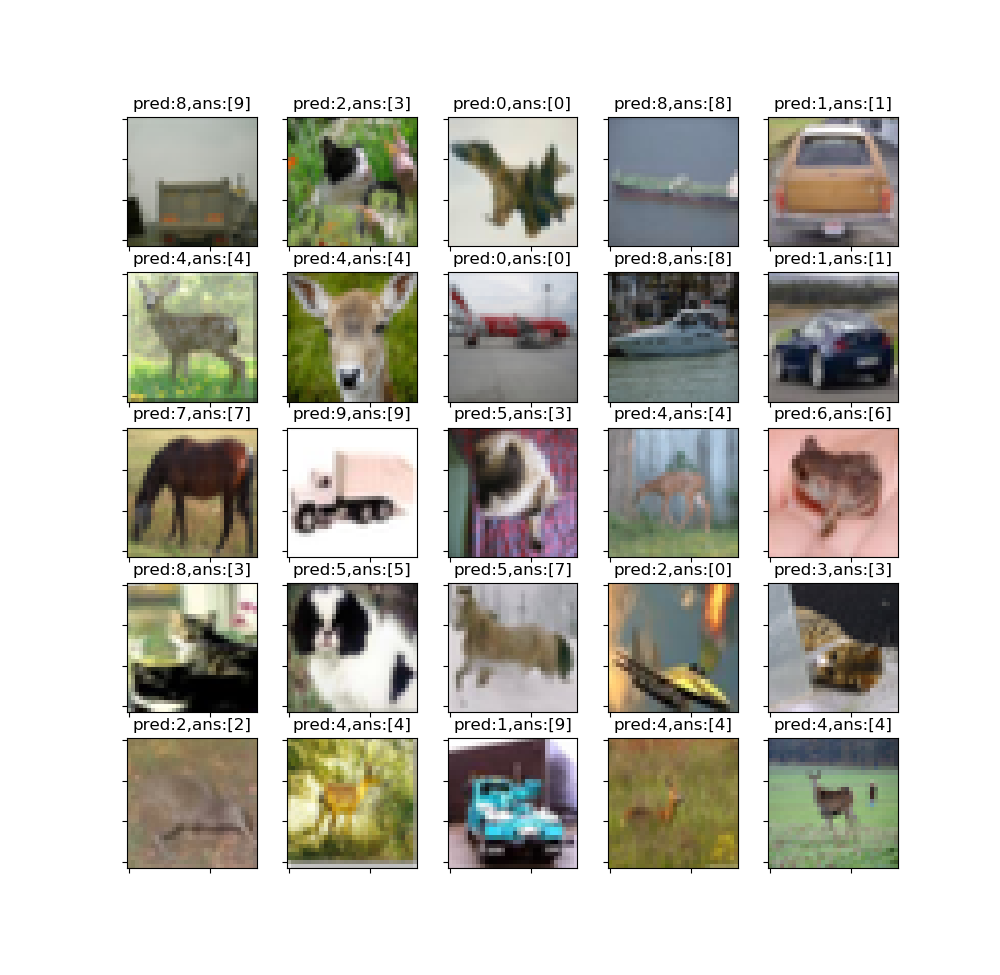 cifar10とKerasを使ってCNN(Convolutional Neural Network)を実装してみる #Keras - Qiita