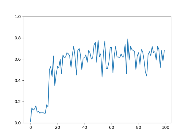 【強化学習】SARSA、Q学習の徹底解説＆Python実装 #Sarsa - Qiita