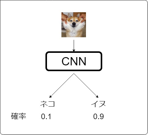 【深層学習】CNNとRNNを組み合わせてみた #Python - Qiita