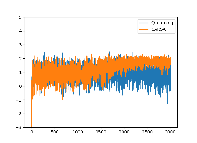 【強化学習】SARSA、Q学習の徹底解説＆Python実装 #Sarsa - Qiita