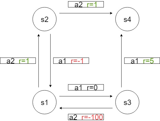 【強化学習】SARSA、Q学習の徹底解説＆Python実装 #Sarsa - Qiita