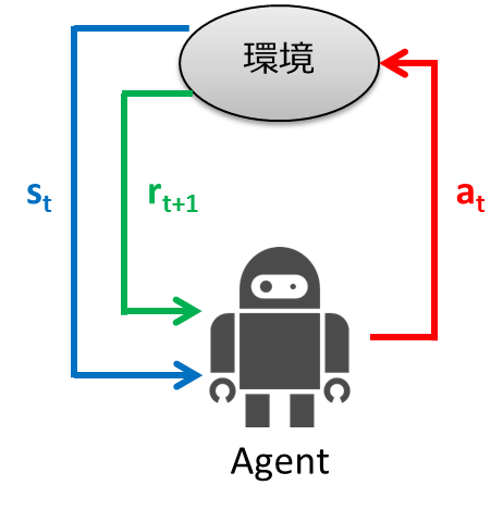【強化学習】SARSA、Q学習の徹底解説＆Python実装 #Sarsa - Qiita