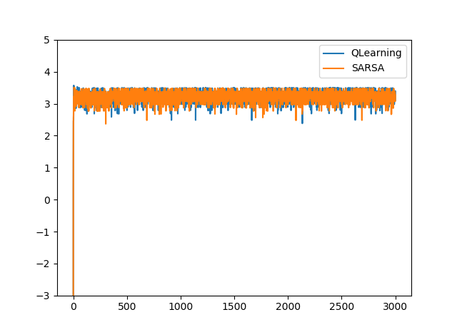 【強化学習】SARSA、Q学習の徹底解説＆Python実装 #Sarsa - Qiita