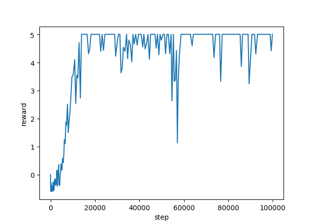 【強化学習】UnityとPythonを使ってPPOアルゴリズム実装してみた #ML-Agents - Qiita