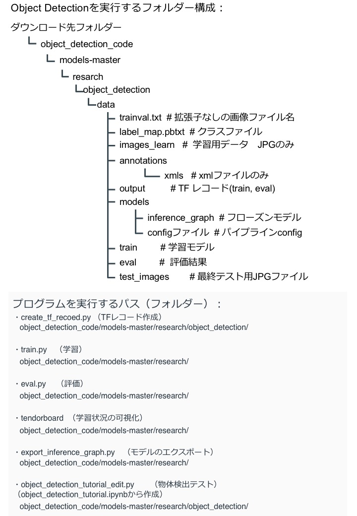 TensorFlow Object Detection API ：利用するためのフォルダー構造 #Python - Qiita