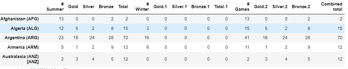 PythonのPandasを用いた情報処理の基本 -DataFrame編- #Python3 - Qiita