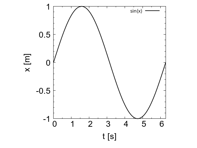 gnuplot の基本的な使い方 #gnuplot5.0 - Qiita