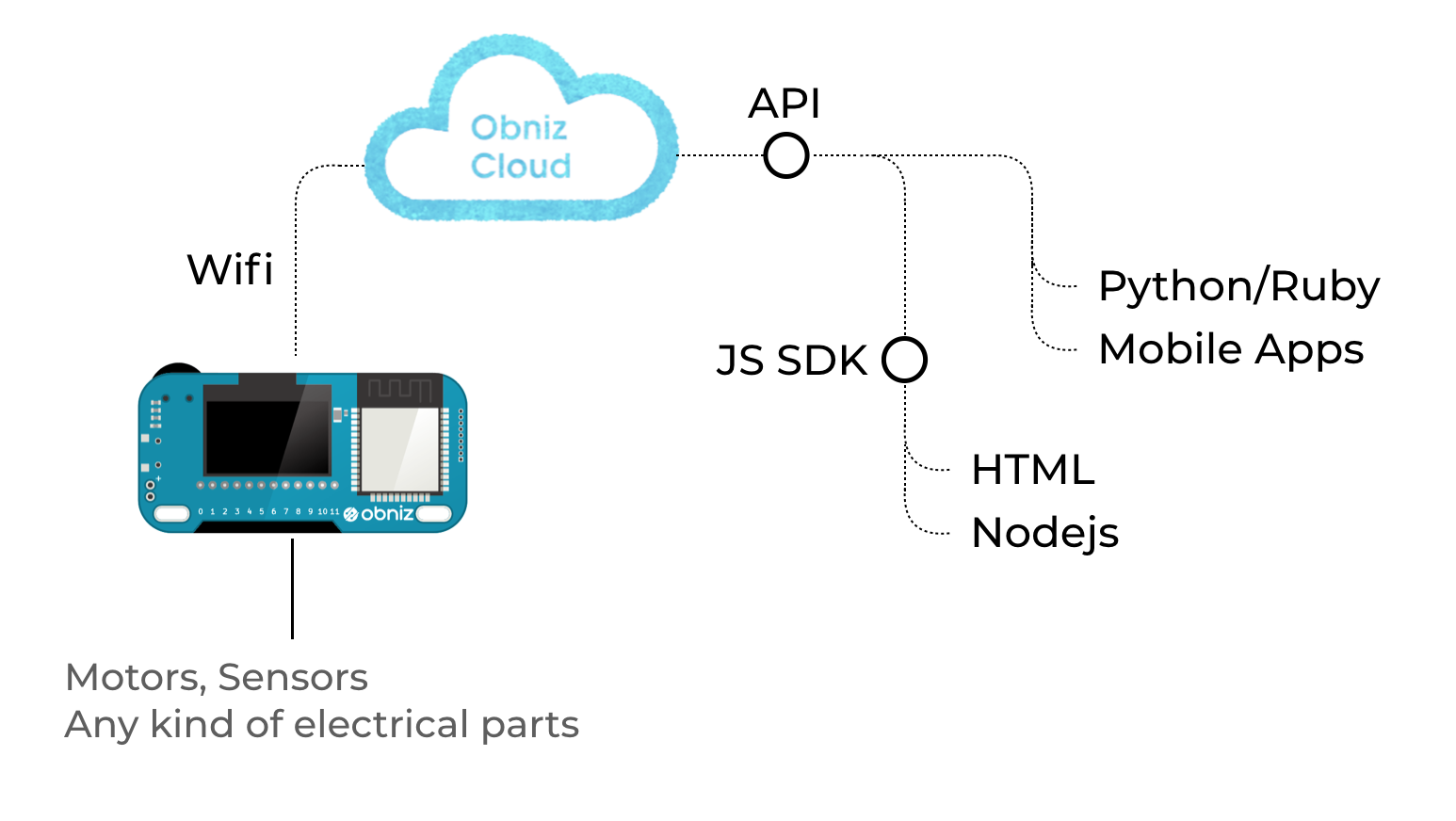 JavascriptでIoTをやる方法 #JavaScript - Qiita
