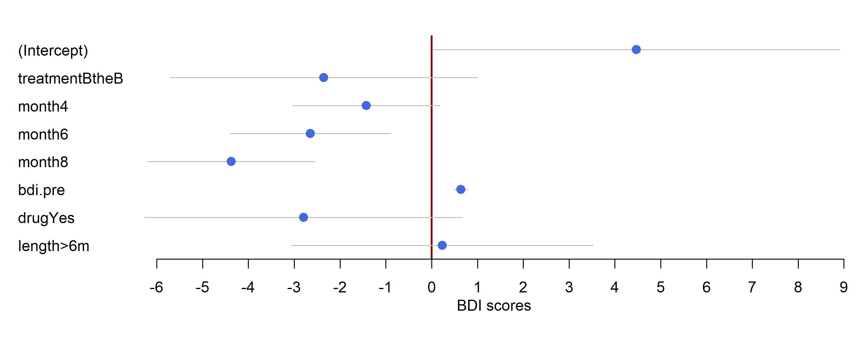 lmer/glmerで信頼区間を算出して作図する方法 #R - Qiita