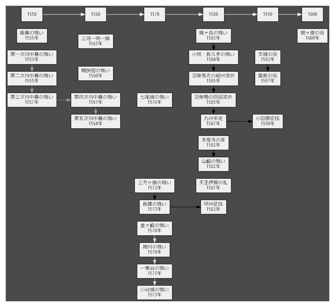 Graphvizとdot言語でグラフを描く方法のまとめ Graphviz Qiita 