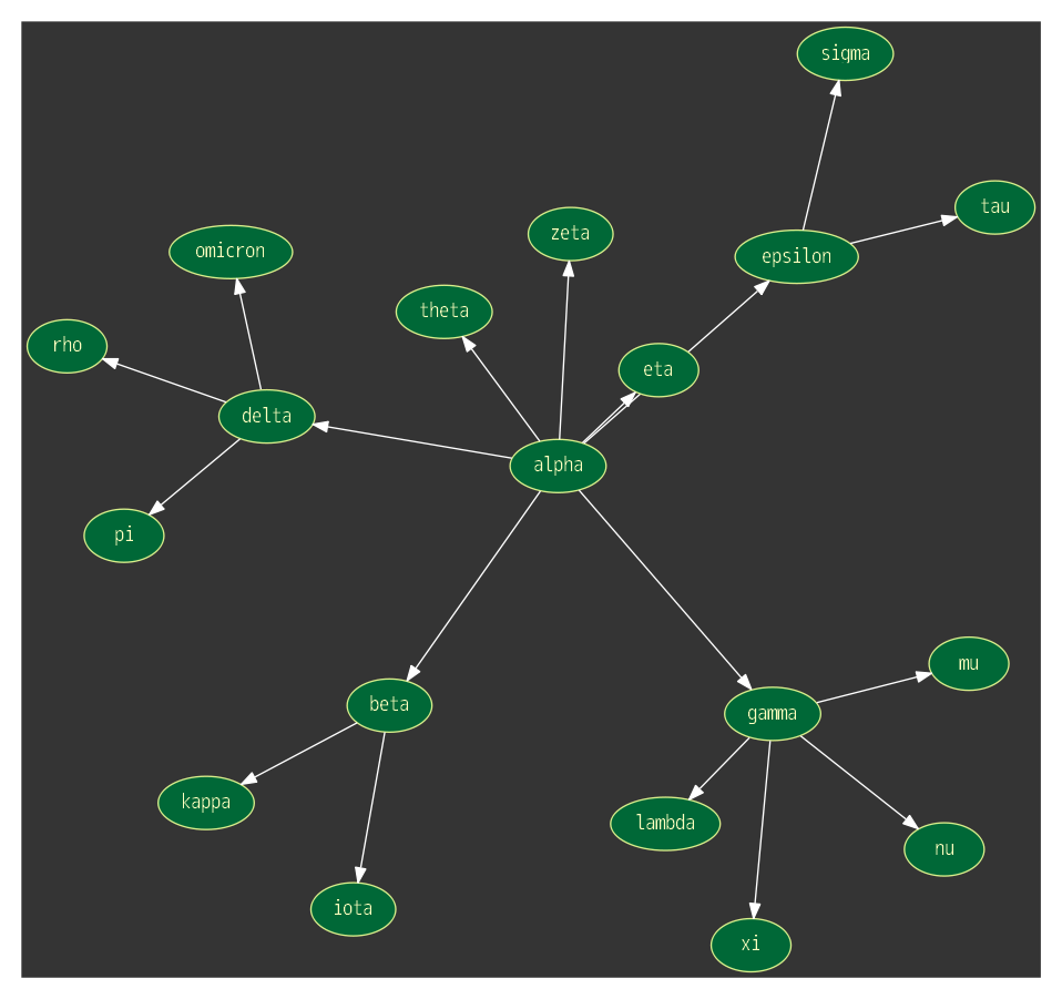 Graphvizとdot言語でグラフを描く方法のまとめ #Graphviz - Qiita