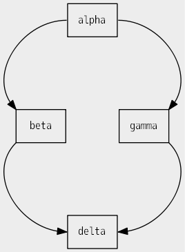Graphvizとdot言語でグラフを描く方法のまとめ - Qiita