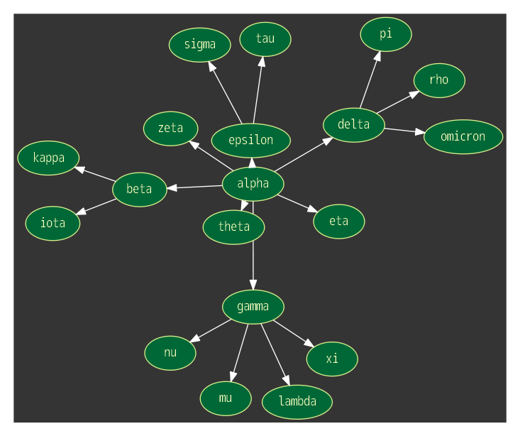 Graphvizとdot言語でグラフを描く方法のまとめ #Graphviz - Qiita