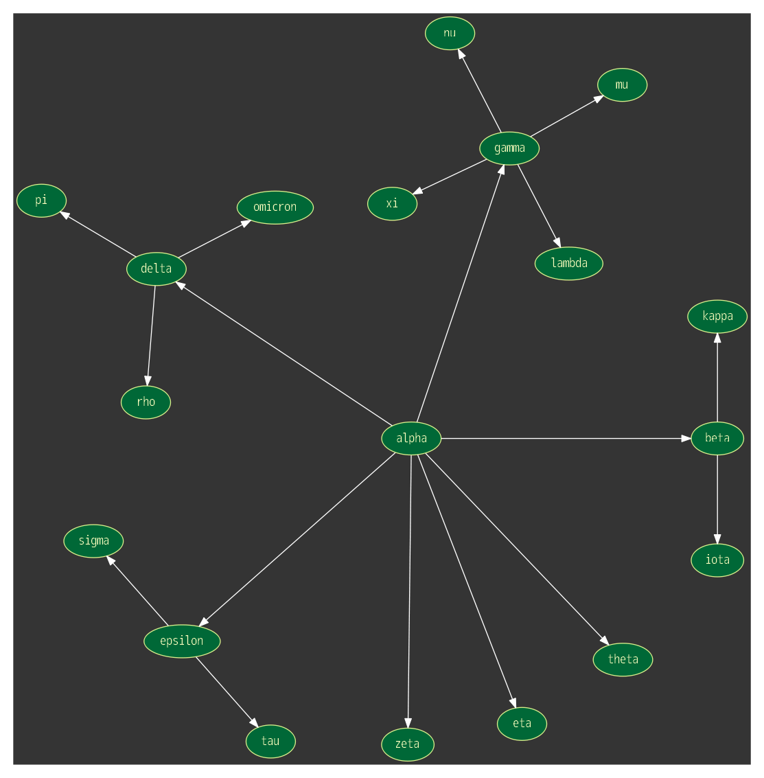 Graphvizとdot言語でグラフを描く方法のまとめ #Graphviz - Qiita