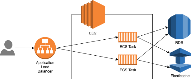 ECS+EC2で動いているサービスをFargateにのせ替える #AWS - Qiita