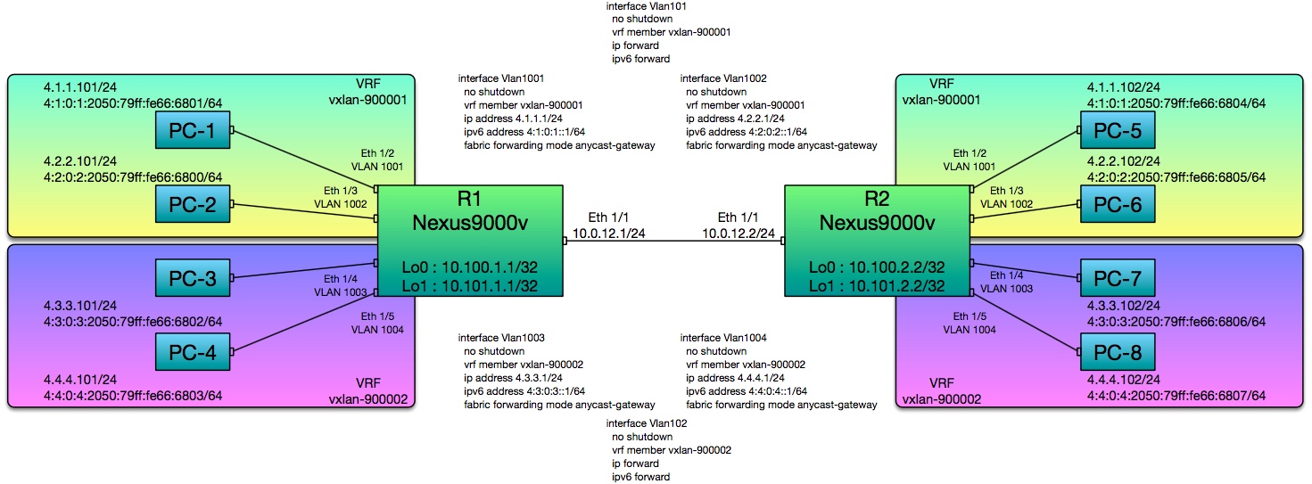 VXLAN EVPN #Cisco - Qiita