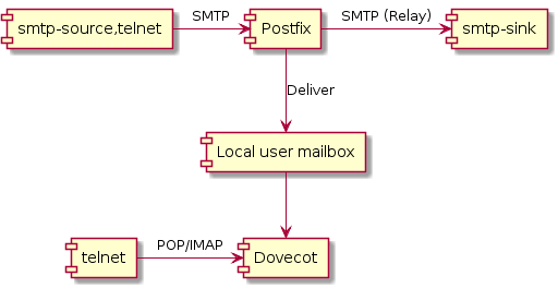 DovecotのIMAP/POPテスト環境構築メモ #dovecot - Qiita