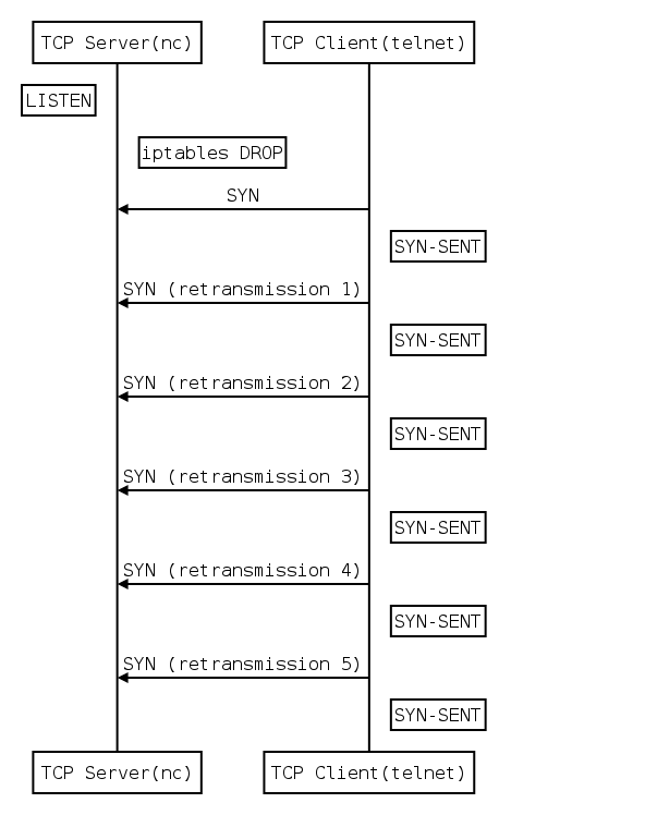 tcpdumpとiptablesで理解するTCPのコネクションタイムアウト (connection timeout) #TCP - Qiita